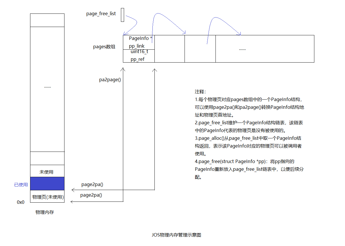 MIT-6.828-JOS-lab2:Memory management - gatsby123 - 博客园
