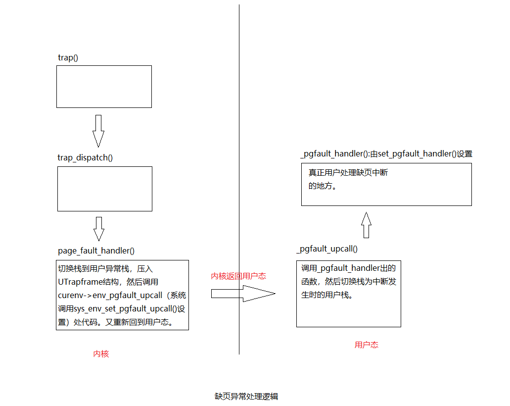 MIT-6.828-JOS-lab4:Preemptive Multitasking - gatsby123 - 博客园
