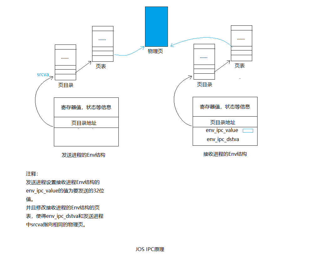 MIT-6.828-JOS-lab4:Preemptive Multitasking - gatsby123 - 博客园